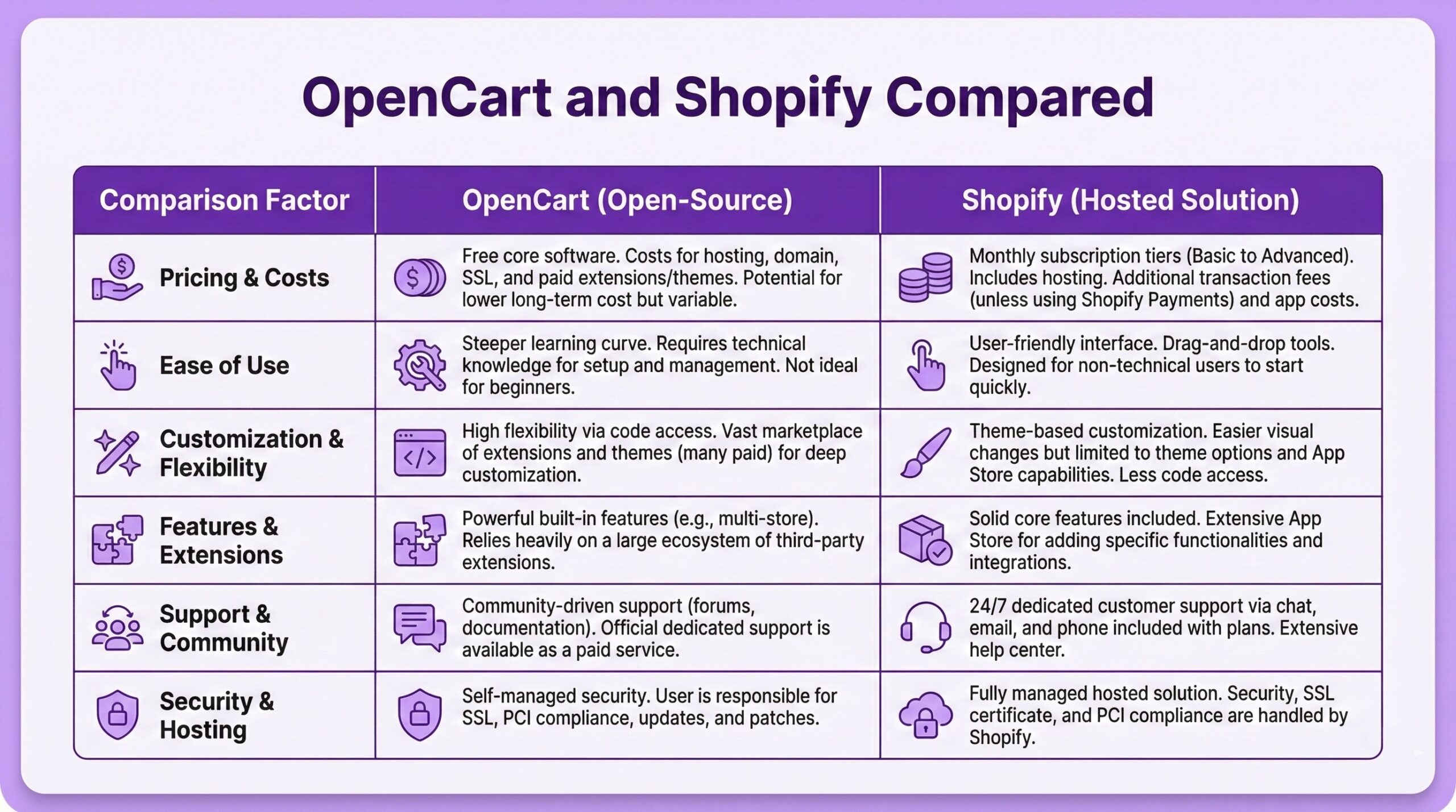 What Merchants Should Know Before Migrating from OpenCart to Shopify